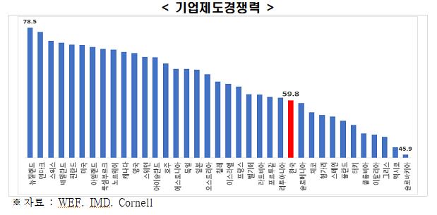 전경련 "한국의 기업제도경쟁력, OECD 37개국 중 26위"