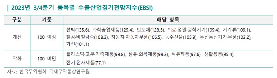 2023년 3/4분기 수출산업경기전망조사(EBSI)-포커스&브리프