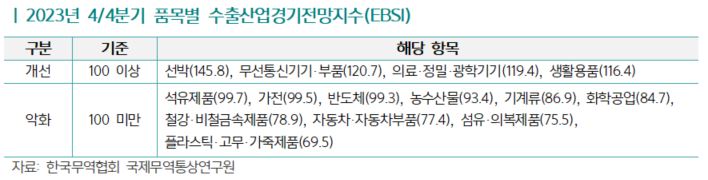 2023년 4/4분기 수출산업경기전망조사(EBSI)-포커스&브리프